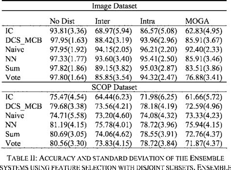 Table I From Feature Selection In Heterogeneous Structure Of Ensembles A Genetic Algorithm