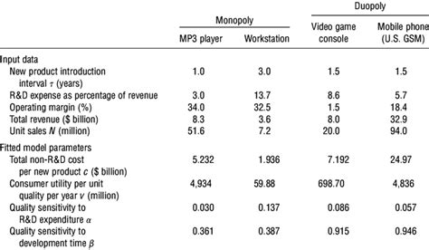Input Data And Fitted Model Parameter Values Download Table