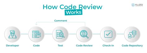 Code Review Checklist Steps To Excellence Klizos Web Mobile SaaS Development Software