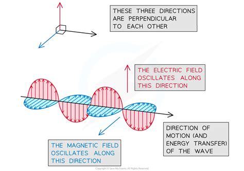 IB DP Physics SL复习笔记4 2 3 Electromagnetic Waves 翰林国际教育