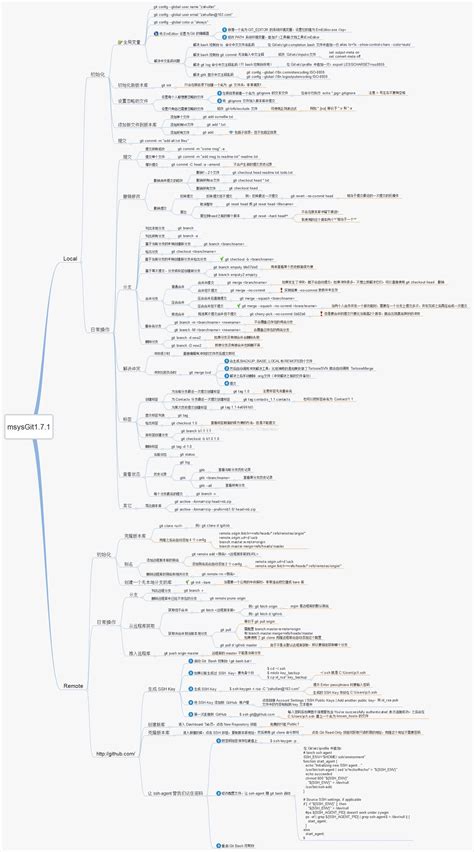 github原理 github原理 葵花宝典 csdn博客