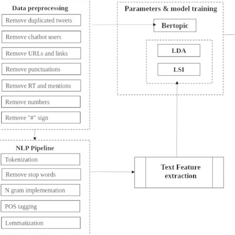 Sequence Of Steps For The Proposed Approach Download Scientific Diagram