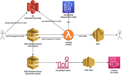 Building Serverless And Scaleable Email Sending System With Aws Cdk