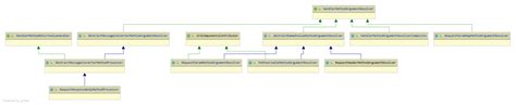 Spring Mvc 源码分析 Handleradapter 组件（三）之 Handlermethodargumentresolver