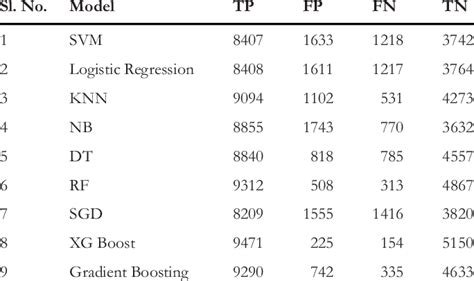 Attributes For Calculating The Performance Metrics Of The Different
