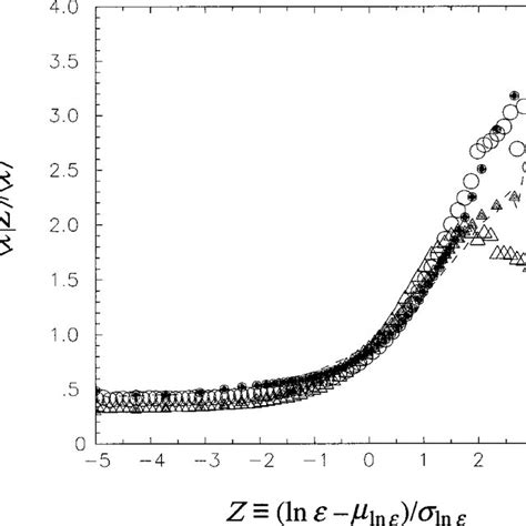normalized conditional scalar variance for same conditions as in fig 3