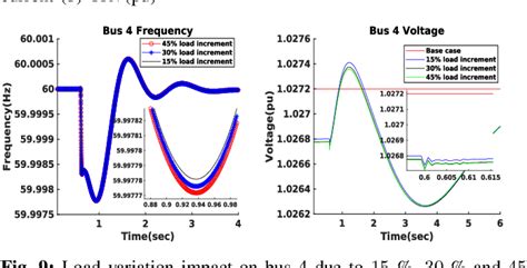 figure 9 from real time digital simulation for investigating transient