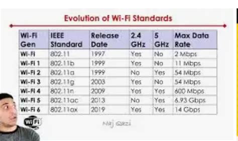 faiz satpal on linkedin today let s learn wireless network standards