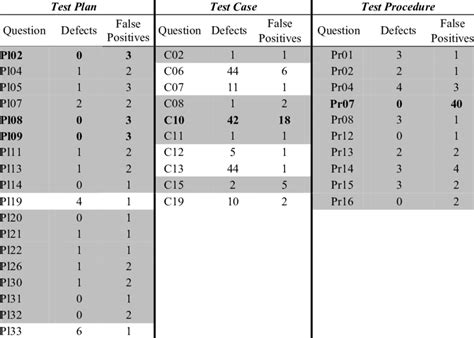 Defects And False Positives Per TestCheck Question Version 1 0 Download Scientific Diagram