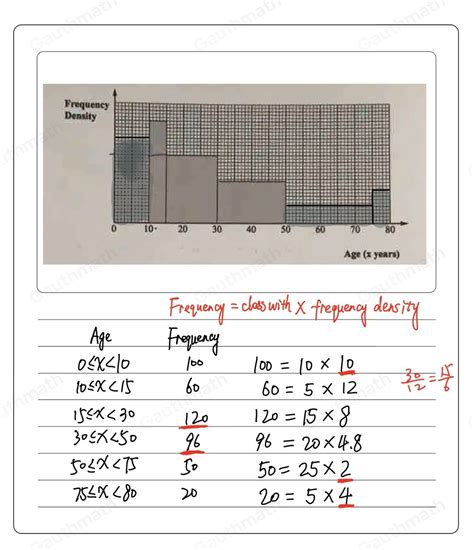 Solved 8 The Incomplete Histogram And Table Give Informatio Algebra