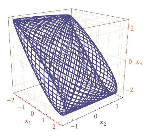 Phase Portraits Of Case 2 Of Ring Model With Time Delayed Coupling