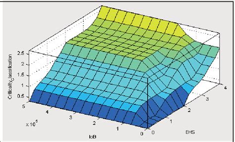 The Profile Of The Fuzzy Inference Representing The 25 IF THEN Rules Download Scientific
