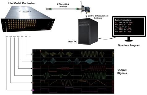 The Qubit Controller Is Managed By The Host Pc Through A Pcie Link