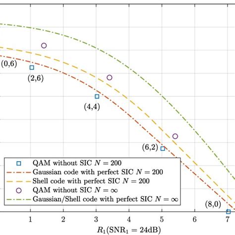 achievable rate pairs with different signaling download scientific