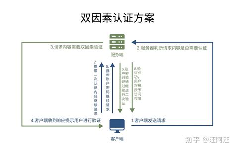 HTTP完全注解揭开Authorization神秘的面纱 知乎