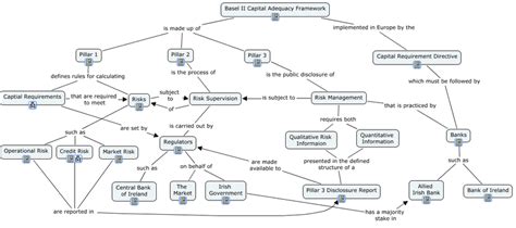 2 Concept Map For Basel Ii Capital Adequacy Framework Download Scientific Diagram
