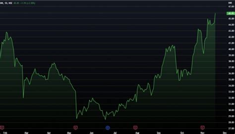8 Types Of Charts Used In Technical Analysis [2024]