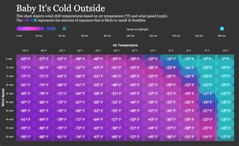 Discover How Quickly Youll Get Frostbite