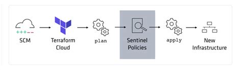 Terraform Cloudでsentinelを使ってpolicy As Codeやってみた Developersio