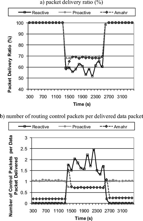 Performance Evaluation Of Wrp Aodv And Amahr In A Network With