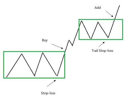 Darvas Charts