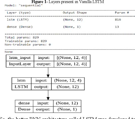 Figure From Stock Price Prediction Using Various LSTMs Semantic Scholar