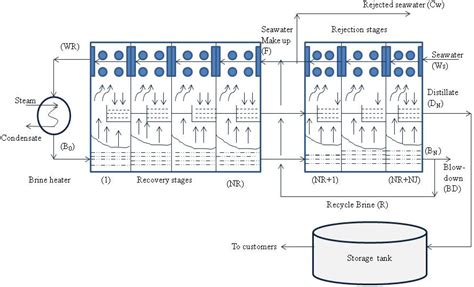 Flexible Design And Operation Of Multi Stage Flash Msf Desalination Process Subject To