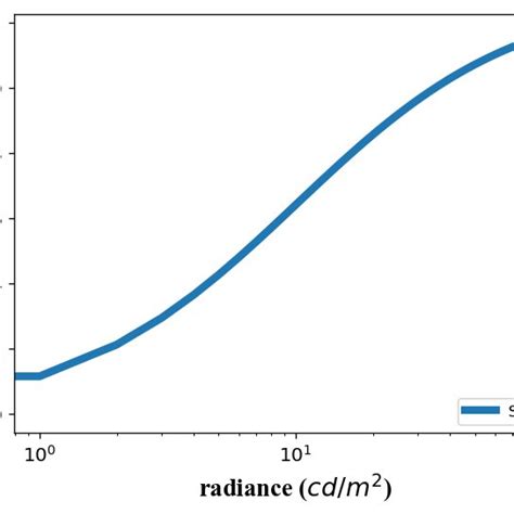 A Sdrtv Tone Mapping Curve B Hdrtv Tone Mapping Curve Download