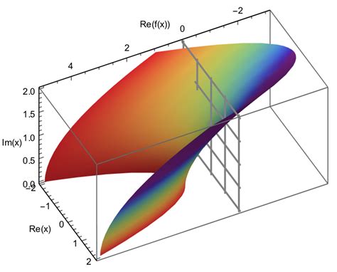 Calculus And Analysis Plotting A Function Of One Variable In A 3d