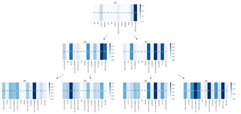 Visualize The Features Usage On A Single Tree With Given Depth For The Download Scientific