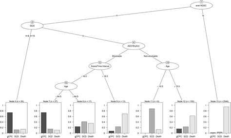 neurological outcomes after first aid treatment for an ohca ijgm
