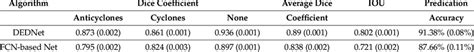 the dice coefficient iou and predication accuracy obtained by dednet