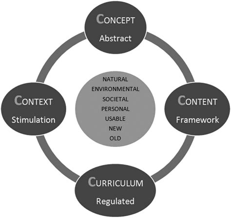 The 4c Model Of The Relationship Between Concept And Context In Download Scientific Diagram