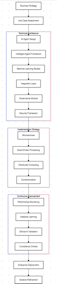 Architecting Intelligent Ai Agents A Comprehensive Enterprise Strategy Sixi