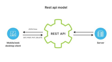 Om Prakash On Linkedin Restapi Softwaredevelopment Innovation