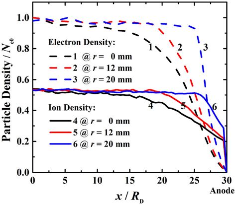 Distribution Profiles For The Electron Density And Ion Density In The