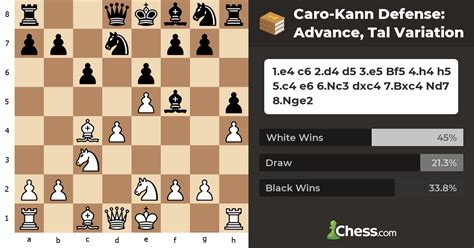 Caro Kann Defense Advance Tal Variation Chess Openings
