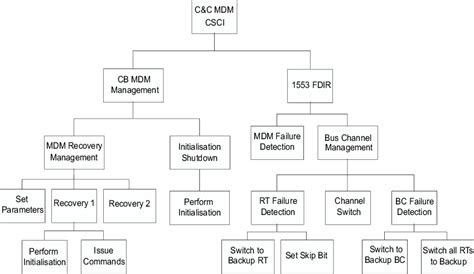Part Of The Hierarchical Decomposition Into Viewpoints Download