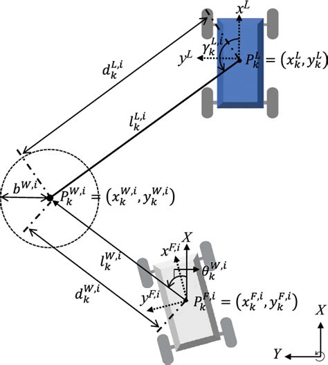 Figure 2 From The Leader Follower Formation Control Of Nonholonomic