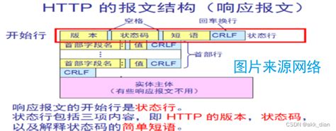 协议与apache csdn博客
