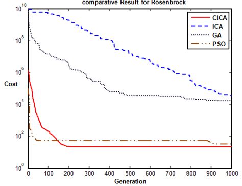 The Cost Of Rosenbrock Function With 30 Dimension In 1000 Generation