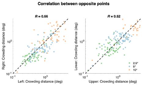Correlation Of Sloan Log Radial Crowding Distance Between Locations Download Scientific