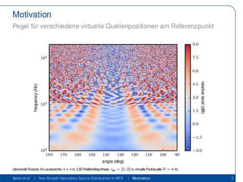 Non Smooth Secondary Source Distributions In Wave Field Synthesis Speaker Deck