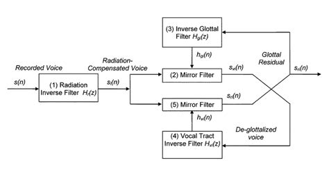 Methodology For The Reconstruction Of The Glottal Source From Segments Download Scientific