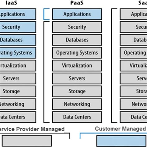 Cloud Computing Deployment And Service Model Download Scientific Diagram