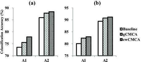 Comparison Of Subject Wise Classification Accuracies Between Baseline
