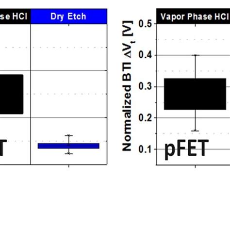 Pdf A Novel Dry Selective Etch Of Sige For The Enablement Of High