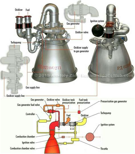 Rocket Engine Parts Labeled Rocket Engine Components Labeled Rocket