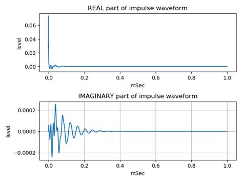 Minimum Phase Fir Filter Design