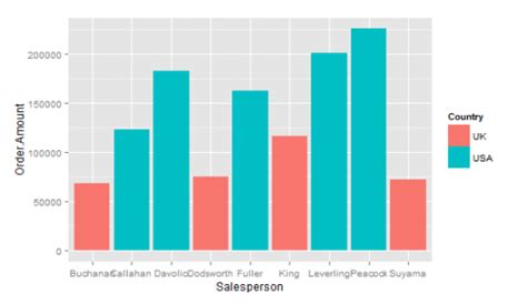 Sales Dashboard In R With Qplot And Ggplot2 Part 2 R Bloggers